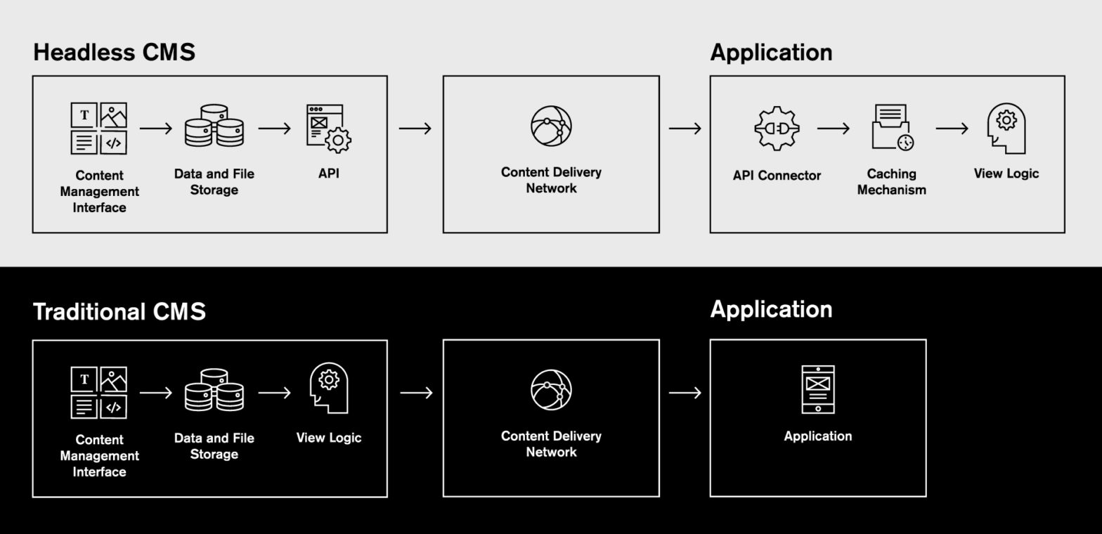 How to Choose the Best Headless CMS for Your Mobile or Web Application