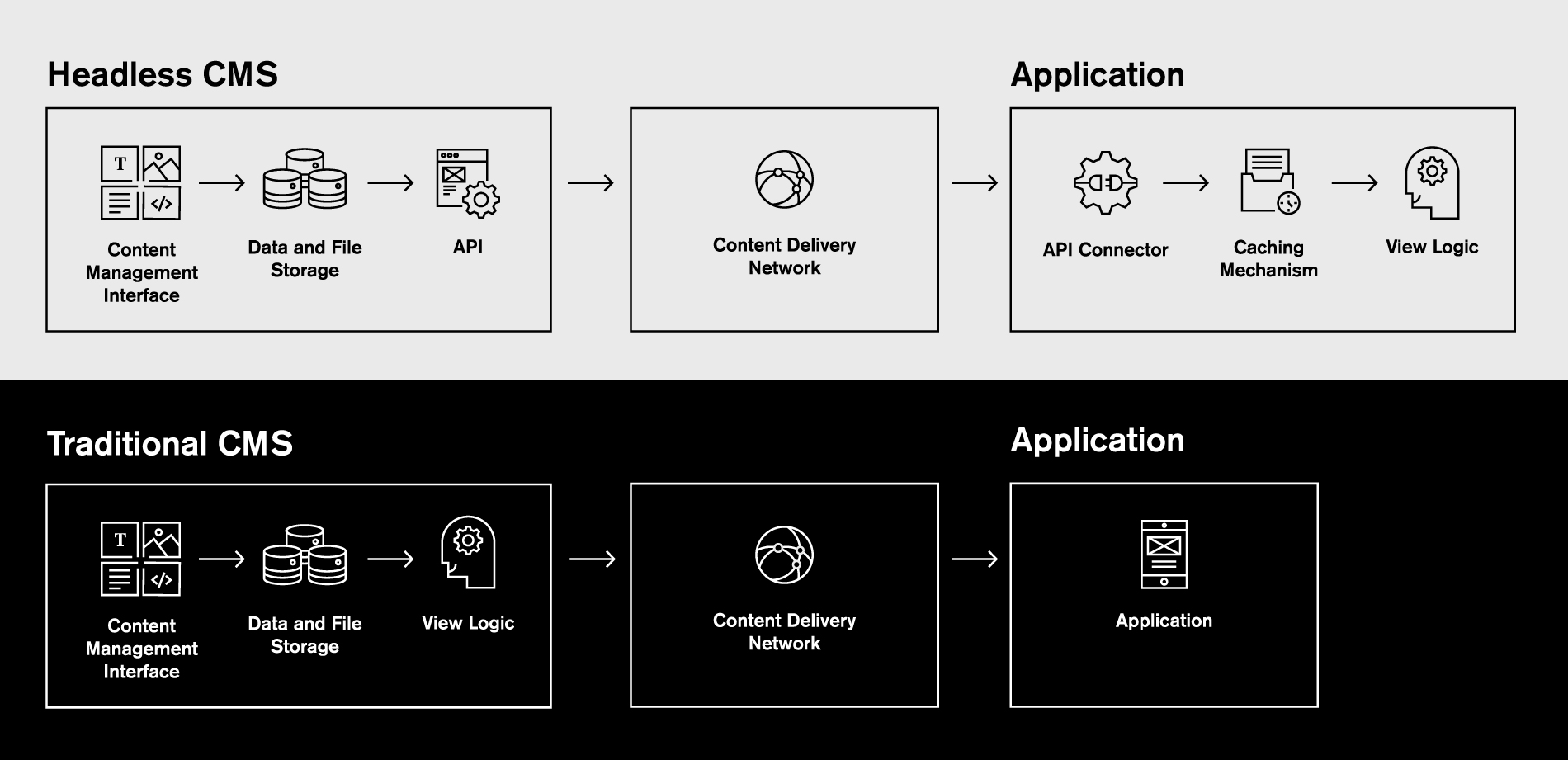 How to Choose the Best Headless CMS for Your Mobile or Web Application