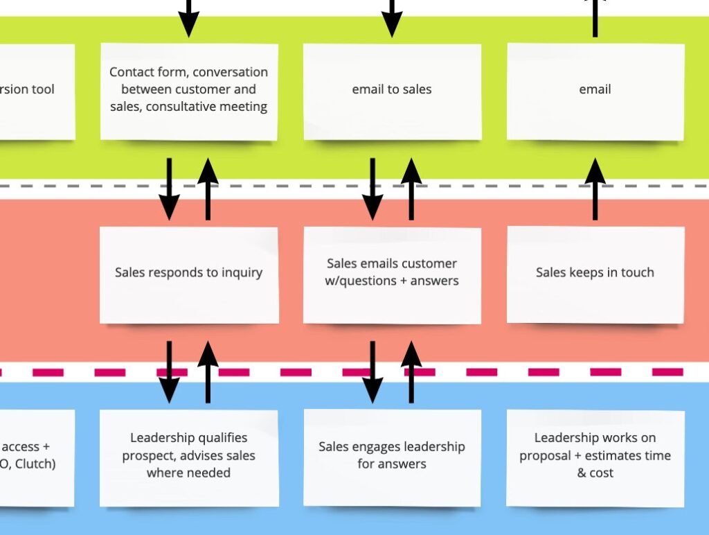 Service Blueprint Best Practices & Examples