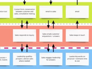 Service Blueprint Best Practices & Examples