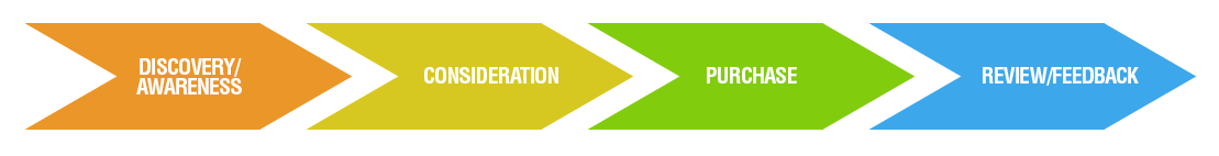 Understanding Your Digital Product Customers’ Path to Purchase